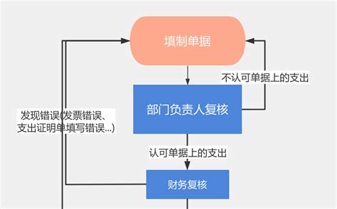 流程图1 流程图模板 Processon思维导图、流程图