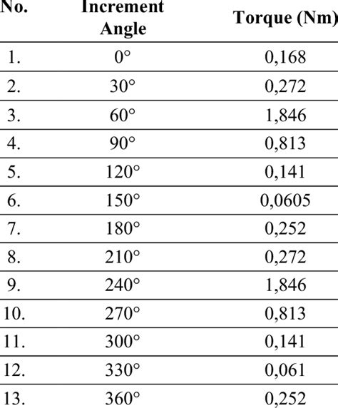Table Of Torque Values With Variations In Dimension Ratios Download Table