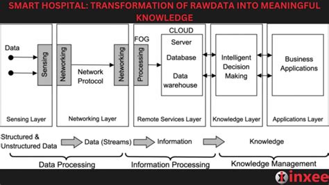 Smart Hospital Transformation Of Raw Data Into Meaningful Knowledge