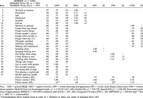 Multiple Group Cfa Model 2b For 26 Demqol Proxy Items Unstandardised