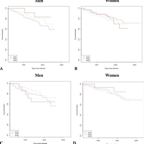 Survival Analysis According To Sex And Genotype A Survival For Males Download Scientific