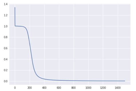 Oop Plotting From A Looped Class In Python With Deep Learning