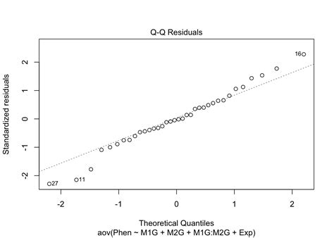 9 Intro To Anova And Non Linear Least Squares Regression Data