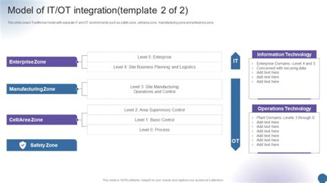 Model Of IT OT Integration Template 1 Of 2 Managing Organizational Transformation Summary PDF