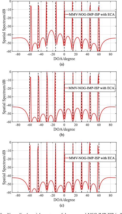 Figure 1 From Enhanced Second Order Off Grid Doa Estimation Method Via