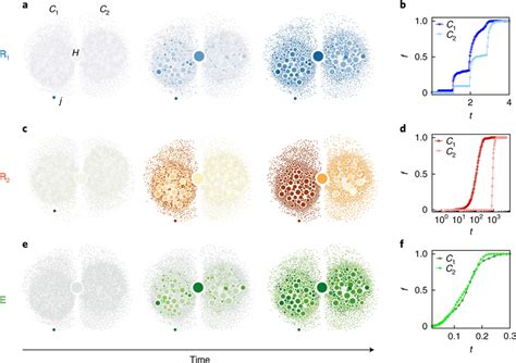 Propagation Between Communities See Methods We Constructed A Modular
