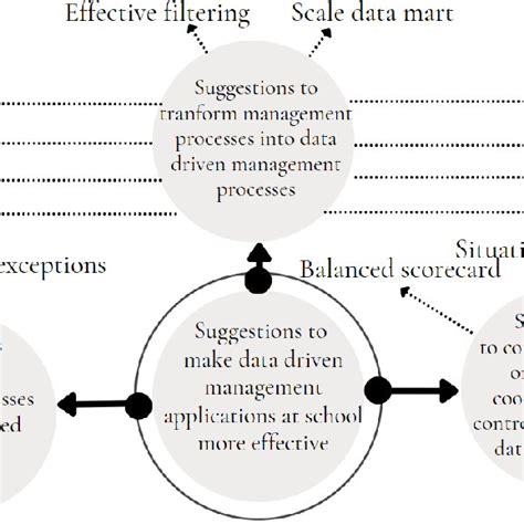 Categories And Codes Nested Under Theme 6 Download Scientific Diagram