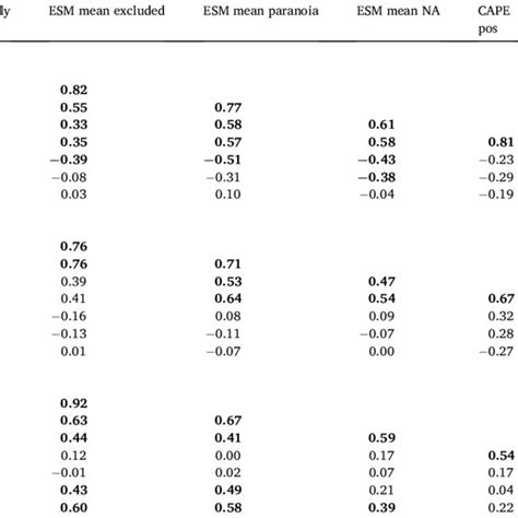 Correlations Between Study Variables Of Interest By Participant Group