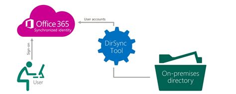 Azure Ad Sync Step By Step Installation Of Azure Ad Sync Installing