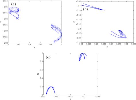 Figure 2 From A Fractional Order Improved Quantum Logistic Map Chaos