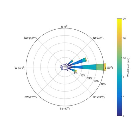 Matlab Wind Direction Rose Map I Can Also Programmer Sought