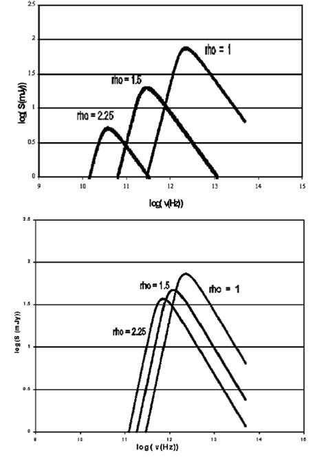 Synchrotron Flux Of A Single Synchrotron Emitting Cloud Evolving With