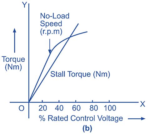 Ac Motor Speed Torque Curve At Lindsay Mullen Blog