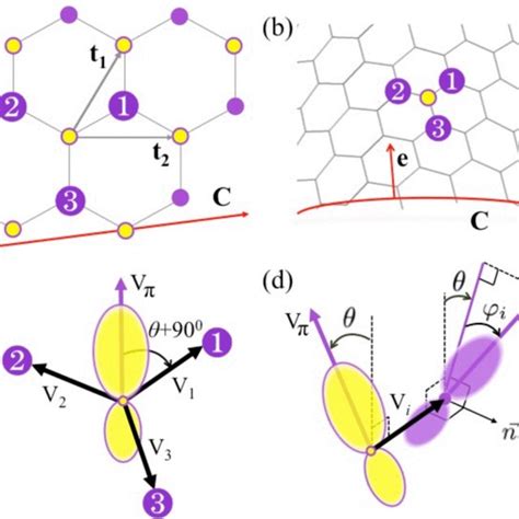 pdf tight binding theory of graphene bending