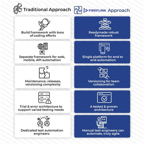 Fireflink On Linkedin Qa Testautomation Agile Tested Effortless