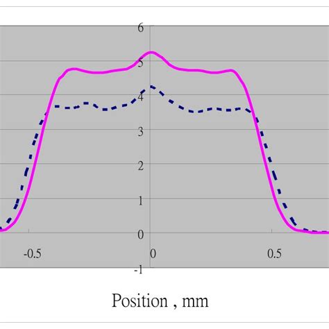 Comparison Between 2d And 1d Simulated Results Download Scientific Diagram