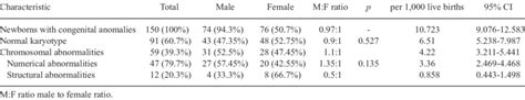 Birth Prevalence Of Chromosome Abnormalities In Newborns With