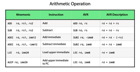 Risc V Instruction Set Cheatsheet By Erik Engheim Itnext