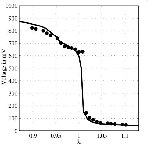 Simulated Characteristic Of A Switchtype Lambda Sensor Downstream Of Download Scientific
