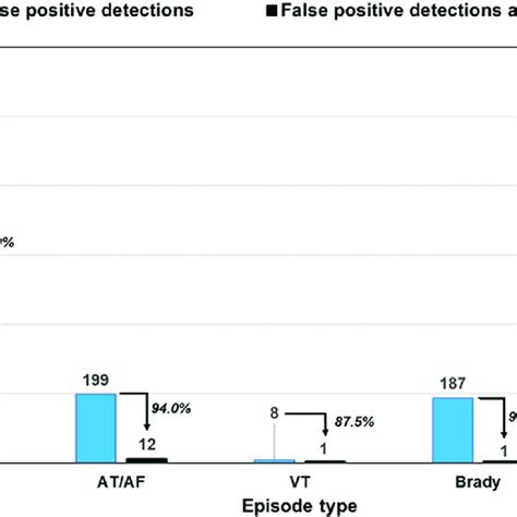 Histogram Showing The Absolute Number Of False Positive Episodes