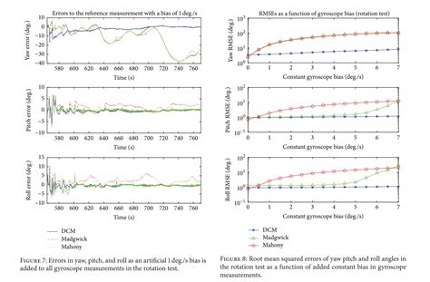 使用自适应扩展卡尔曼滤波器的姿态估计算法，用于低成本微机电系统（mems）三轴加速度计和陀螺仪，即惯性测量单元（imus）研究（matlab代码实现） Csdn博客