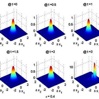 PDF propagation over time for ε Download Scientific Diagram