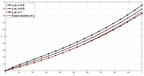 A New Approach For Solving Nonlinear Fractional Ordinary Differential Equations