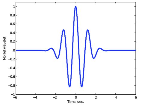 6 The Mother Morlet Wavelet Download Scientific Diagram