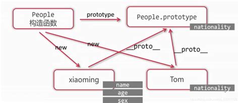 prototype全解全析 prototype详解 csdn博客