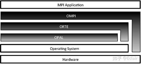 Open MPI 架构学习笔记一 知乎