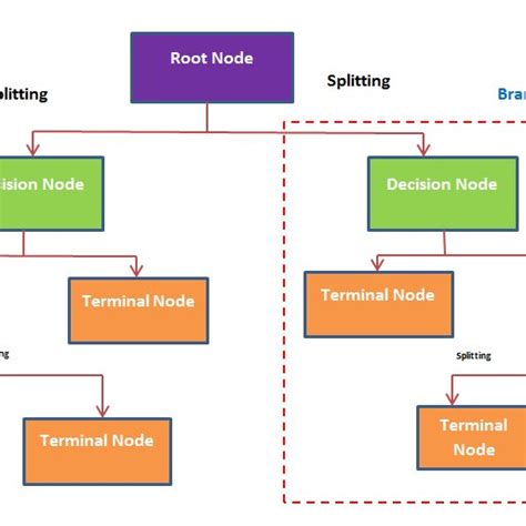 Decision Tree Algorithm Architecture Download Scientific Diagram