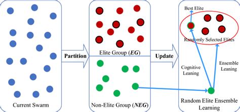 A Random Elite Ensemble Learning Swarm Optimizer For High Dimensional Optimization Complex