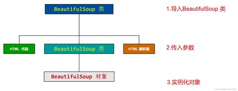 12 Beautifulsoup类的初始化beautifulsoup Open Csdn博客