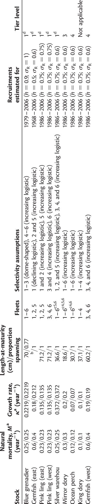 The Selectivity Patterns Assumed For The Various Fleets It Is Not Download Scientific Diagram