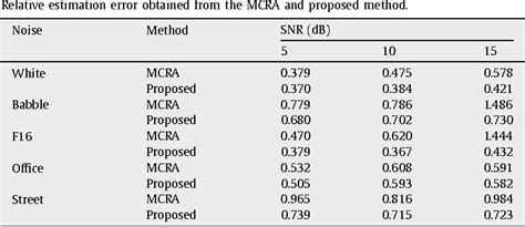 Table 1 From Improved Minima Controlled Recursive Averaging Technique