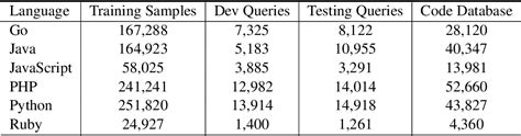 Table 7 From Semantic Preserving Adversarial Code Comprehension Semantic Scholar