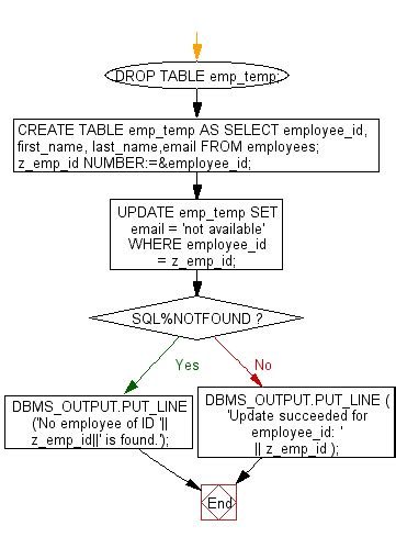 PL SQL Cursor Show The Uses Of SQL NOTFOUND To Determine If A UPDATE