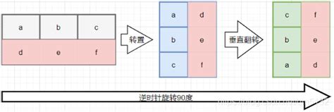 图像旋转python和numpy实现python任选一幅图像实现图像的顺时针和逆时针旋转。 Csdn博客