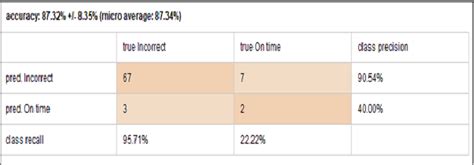 Figure 2 From Comparison Of Classification Data Mining C45 And Naïve