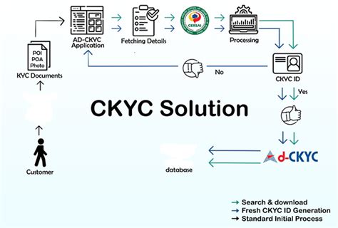CKYC Solution In Mumbai ID 22814055612