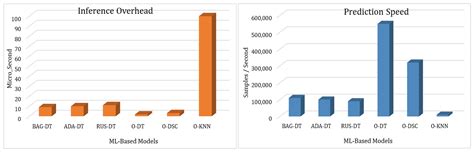 Machine Learning Based Darknet Traffic Detection System For Iot Applications