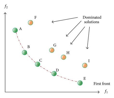 Diagram Of Nondominated Sorting Download Scientific Diagram