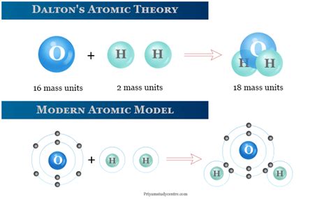 John Dalton Atomic Model Diagram Daltons Atomic Theory John Dalton