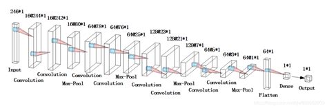 【keras】一维卷积神经网络做回归在这篇博客当中我将利用一个稍加修改的数据集来完成回归任务。 数据集大小仍然是2 Csdn博客
