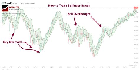 proven bollinger band settings for maximum profits