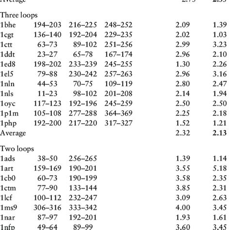 the average rmsd of the lowest energy conformations of loops in the