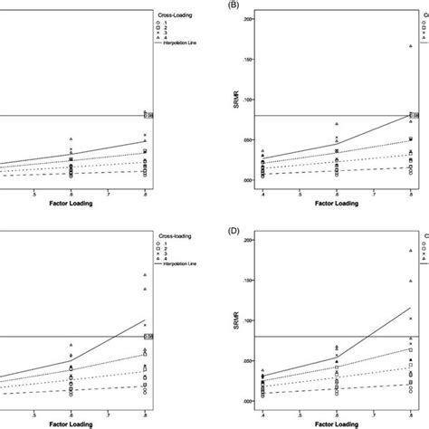 Behavior Of The Largest Standardized Residual Covariance In Models With