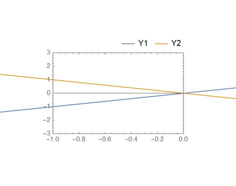 Plotting How Can I Switch Off Plotrangeclipping From One Side Of The