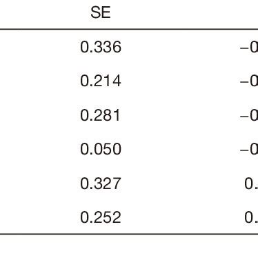 Multiple Linear Regression Analysis Of SAS Download Scientific Diagram