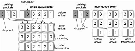 A Sample Time Slot On The Left A Single Priority Queue With Buffer Of